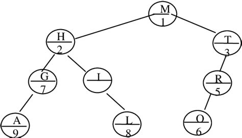 figure 1 from performance appraisal of treap and heap sort algorithms