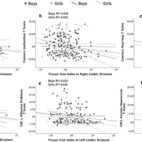 Brain Behavior Correlation Plots Across Diagnosis With 95 Confidence Download Scientific