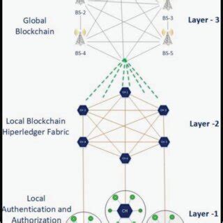 Framework Of Blockchain Technologies In IoT Devices Download Scientific Diagram