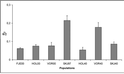 Relative Population Sizes Theta2 With Standard Deviations Based On
