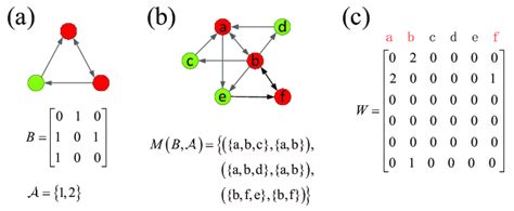 Diagram Of Motif Definition M And Construction Of Motif Adjacency