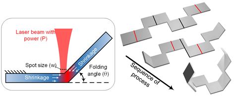Sequential Self Folding Of Shape Memory Polymer Sheets By Laser Rastering Toward Origami Based