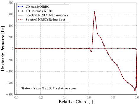 7 8 And 9 Show The The Unsteady Pressure Distribution On The Second Download Scientific