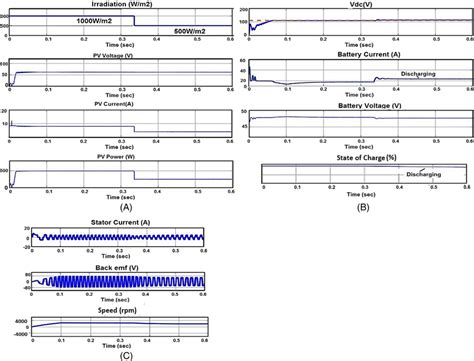 Performance Under Discharging Conditions A Pv Parameters B Battery