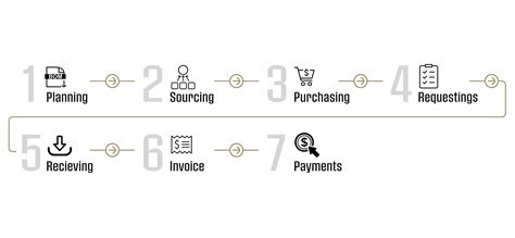 Procurement Process