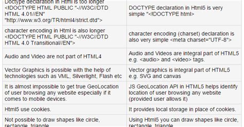Difference Between Html And Html5