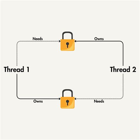Detecting Managing And Preventing Deadlocks In Cc