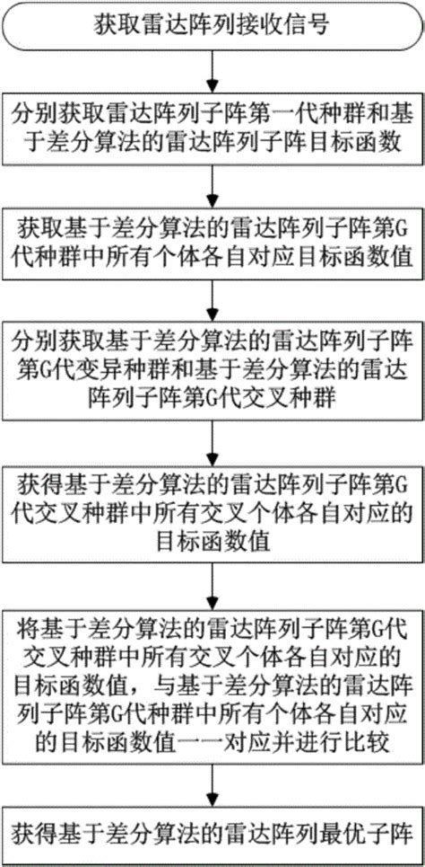 radar sub array dividing optimization method based on difference