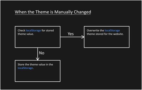 Const DarkModeBtn Document QuerySelector Dark Mode Btn DarkModeBtn AddEventListener Click