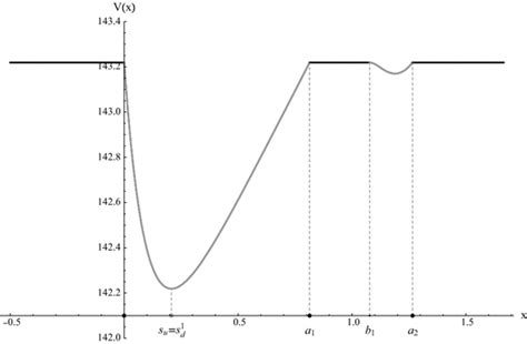 Optimal Value Function Second Example Download Scientific Diagram