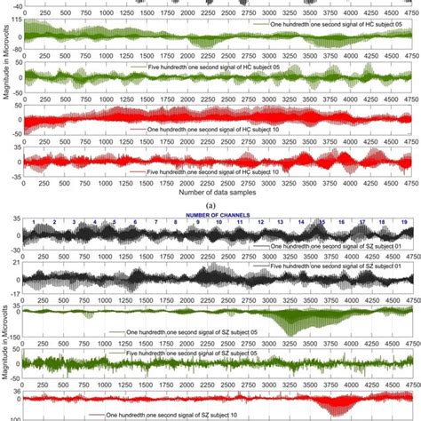 Poland Dataset Plot Of Different Subjects A Hc And B Sz Download Scientific Diagram