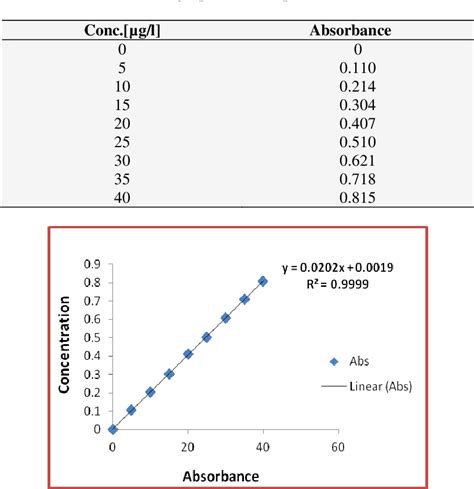 Table 1 From Formulation Development And Invitro Evaluation Of Esomeprazole Controlled Release