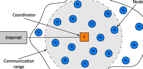 Network Topology With A Coordinator And Multiple Nodes Download