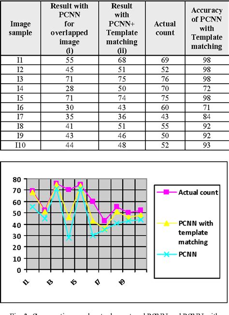 Figure 1 From Image Segmentation Using Pcnn And Template Matching For