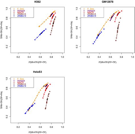Comparison Of The Peak Calling Algorithms Based On Estimated True