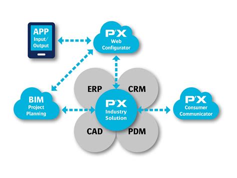Cpq Software Industry Px Industry Solution Perspectix