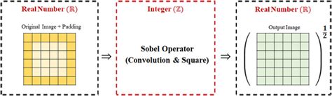 The Steps Of Sobel Operator With Integers And Real Numbers Download