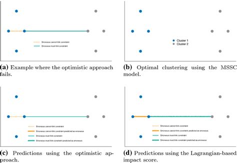 Illustration Of A Case Where The Optimistic Approach Fails To Identify