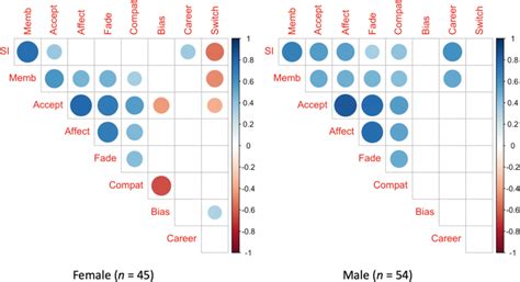 Correlation Plots For Female And Male Babes In The Download Scientific Diagram