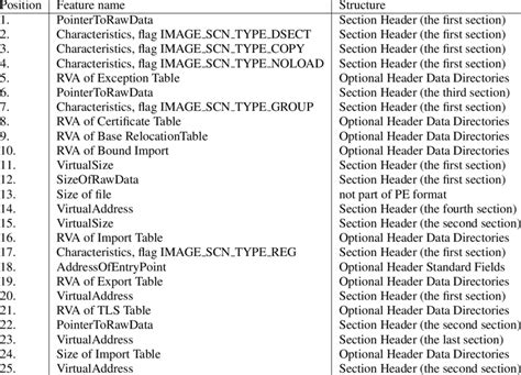List Of 25 Features Selected By The Rfe Logistic Regression Algorithm