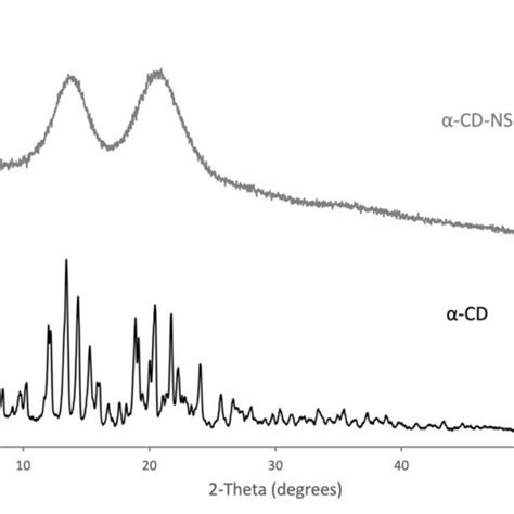 X Ray Diffraction Spectra For Pure α Cd And The Synthesized α Cd Ns