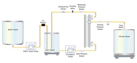 Solutions For TFF And Crossflow Filtration Pendotech