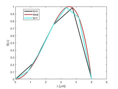 Spectral Response Function Reconstruction With Hermite Polynomials