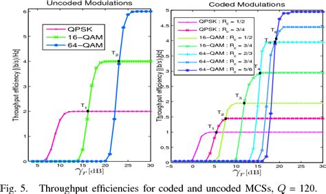Figure 5 From Efficient Combination Of Hybrid Arq With Adaptive Modulation And Coding And Power