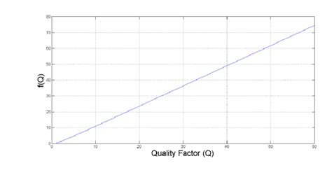 Numerical Estimation Of The Area Of The Impulse Response As A Function