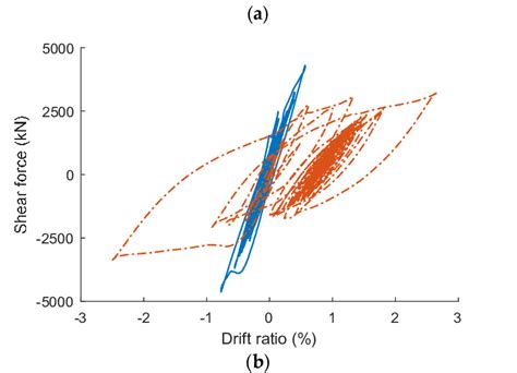 Example Of Nonlinear Time History Analysis Results A Time History Download Scientific