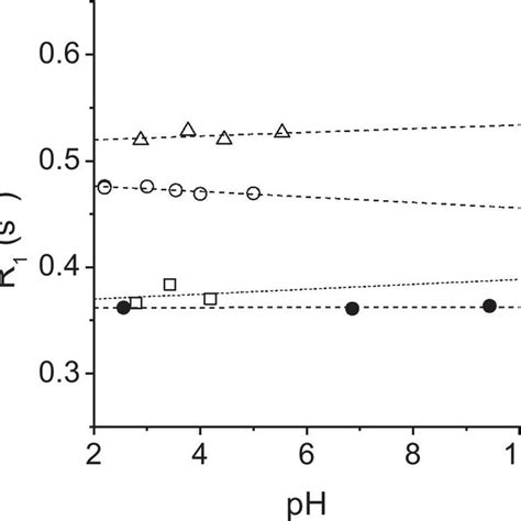 Proton Spin Lattice Relaxation Rates At 19 65 Mhz And 25 °c Of Water
