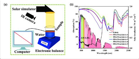 A Diagram Of The Solar Steam Generation Test B Absorption Spectra Download Scientific