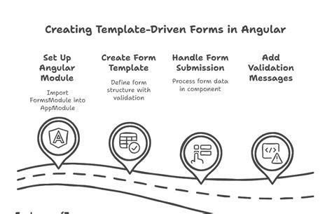 Angular Template Driven Forms Instanceofjava