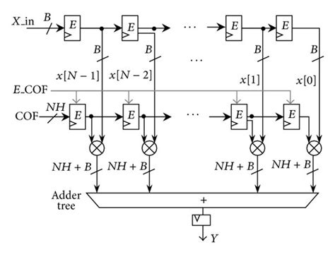 Multiply And Add Fir Filter Implementations For Real Input Real Download Scientific Diagram
