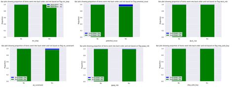 Backorder Prediction Predicting Backorders Using Machine By