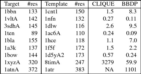 Table 1 From Protein Threading With Profiles And Constraints Semantic Scholar