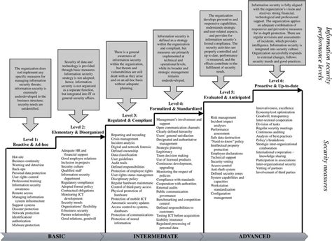 Information Security Performance Levels According To The ISP 1010M Download Scientific