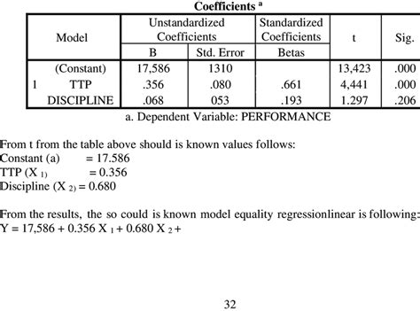 9 Results Test Regression Linear Double Coefficients A Download Scientific Diagram