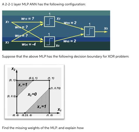 Solved A 2 2 1 Layer Mlp Ann Has The Following