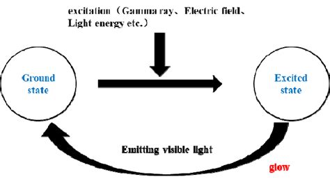 Schematic Diagram Of Luminescence Download Scientific Diagram