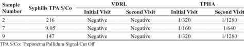 The Results Of The Vdrl And Tpha Tests On Initial And Second Visits For Download Scientific