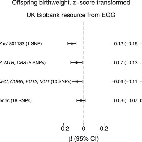Study Design Of Two Sample Mendelian Randomization Study The Numbers Study Design Of Two Sample Mendelian Randomization Study The Numbers