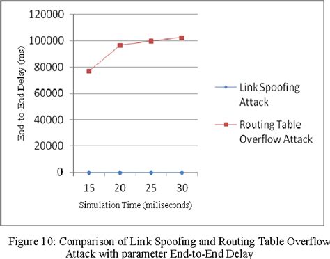 Figure 10 From Performance Evaluation Of Olsr Protocol In Manet Under