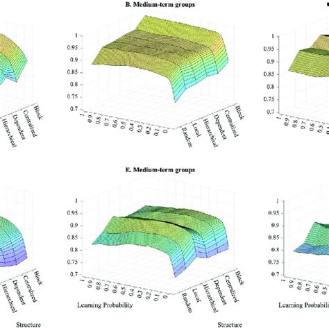 Partial Dependencies Between Task Performance And Interdependence