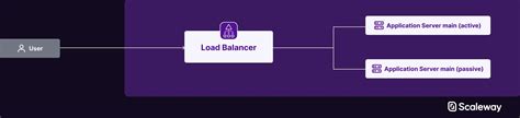 load balancer fast reliable and multicloud scaleway