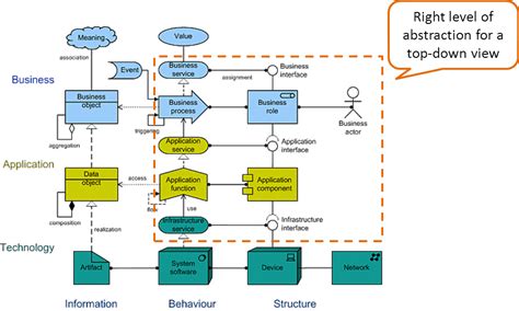 Enterprise Architecture Model
