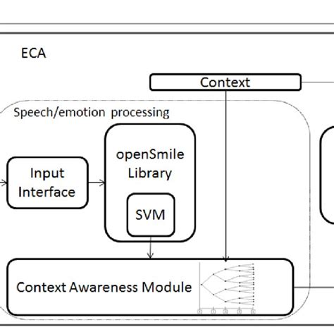 Flow Diagram Of The Proposed System Download Scientific Diagram