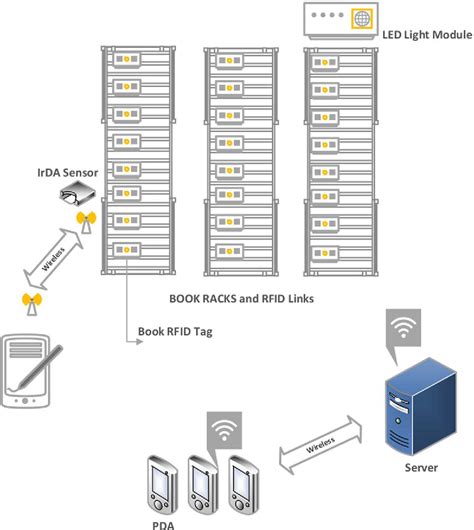Figure 1 From Automated Uhf Rfid‐based Book Positioning And Monitoring