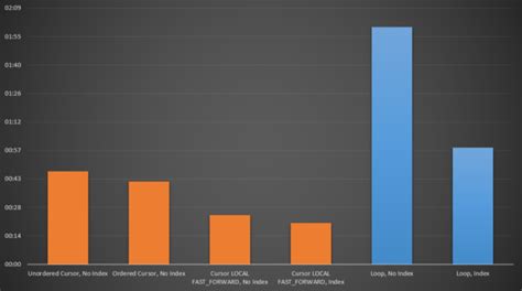sql smackdown cursors vs loops sqlservercentral