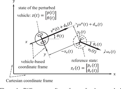 Figure 1 From Design Of Robust Positively Invariant Set For Nonholonomic Vehicle Semantic Scholar